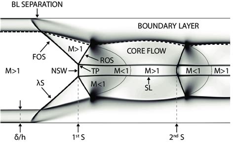 schematic of the shock wave boundary layer interaction in shock train download scientific diagram