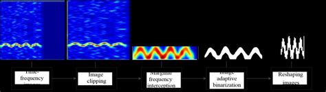 image processing and corresponding time frequency diagram download scientific diagram
