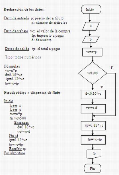 diseño de algoritmos en la programación de computadoras