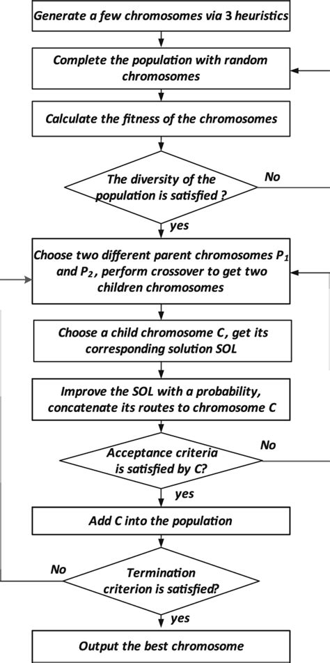 general structure of the hybrid genetic algorithm download scientific diagram