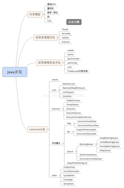 java并发思维导图 java并发小菠萝 高清思维导图 csdn博客