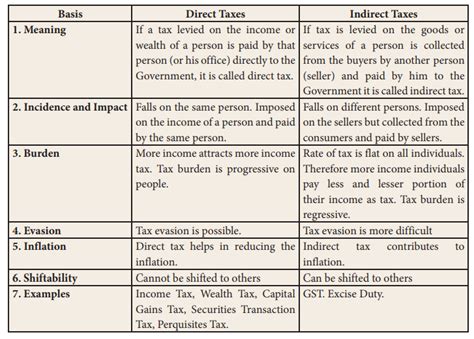 Differences Between Direct Taxes And Indirect Taxes