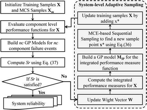 flow chart of system reliability assessment using ipma download scientific diagram