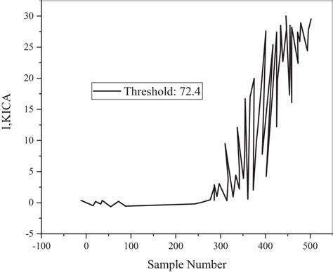 research on fault detection and identification methods of nonlinear dynamic process based on ica