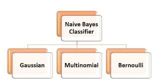 Naive Bayes Algorithms A Complete Guide For Beginners