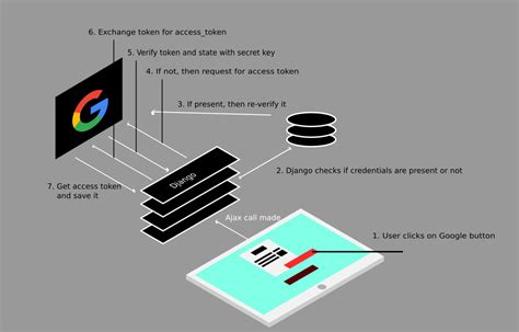 Python Django Autenticación de Google y obtención de correos desde