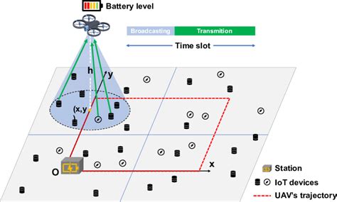 system model for uav assisted iot data collection network download scientific diagram