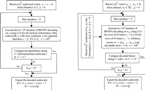 figure 2 from design of binary ldpc codes for slepian wolf coding of correlated information