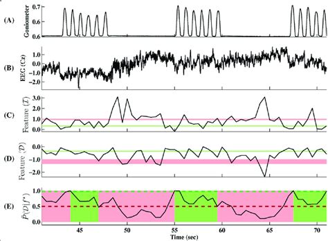 online eeg classification illustrated on training data a a download scientific diagram