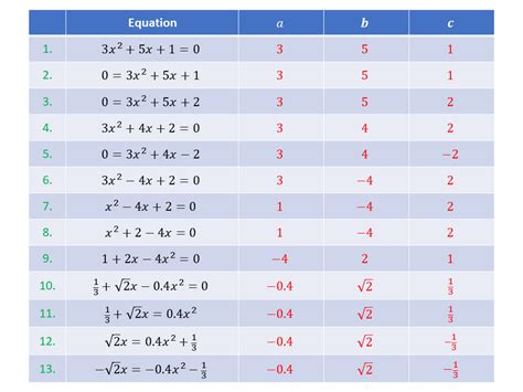 values of a b c in the quadratic formula variation theory