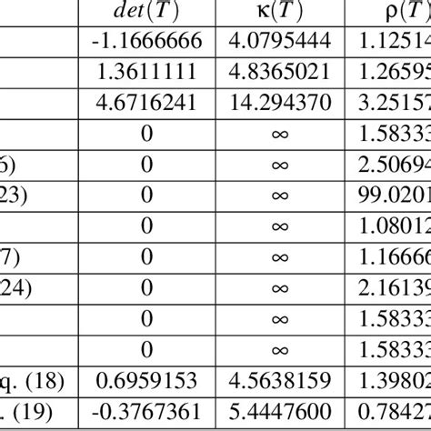 times to calculate the iteration matrix t t the vector t d total download scientific
