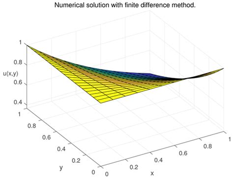 the numerical solution of poisson equation with dirichlet boundary conditions
