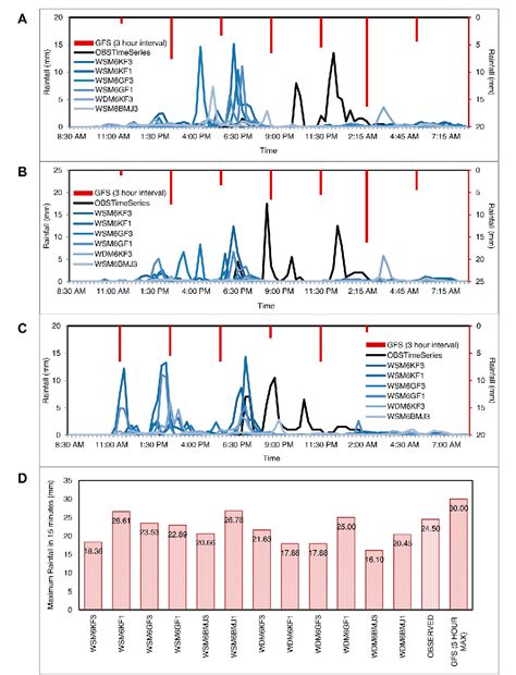 figure 4 from a flood forecasting framework coupling a high resolution wrf ensemble with an