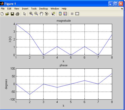 finding the fourier transform of a given signal and plotting its magnitude and phase spectrum