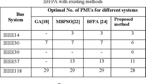 table v from optimal pmu placement for power system state estimation using improved binary