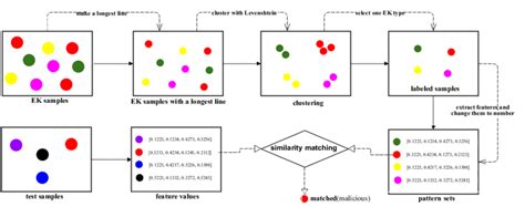 modeling procedure of our similarity matching download scientific diagram