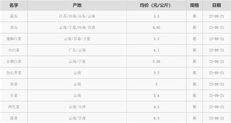 【第二章 3】python爬虫教程（bs4模块、爬取新发地菜价and广州江南果菜批发市场菜价【前者数据不在html中，后者数据嵌入在html中】） python bs4爬果菜批发市场爬取前10页面
