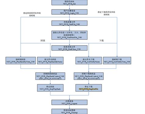 海康nvr sdk对接技术方案 海康nvr sdk csdn博客