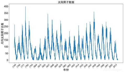 快速傅里叶变换python 利用python通过快速傅里叶变换分析太阳黑子活动的周期 weixin 39683163的博客 csdn博客
