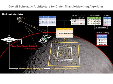 pdf robust crater triangle matching algorithm for planetary landing navigation