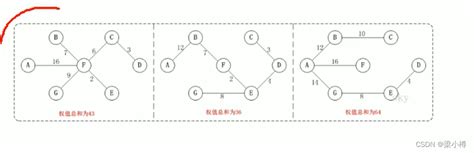 克鲁斯卡尔kruskal算法（java） kruskal算法 java csdn博客
