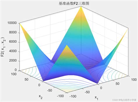 改进算法 混合策略改进的蝴蝶优化算法 算法改进策略 csdn博客