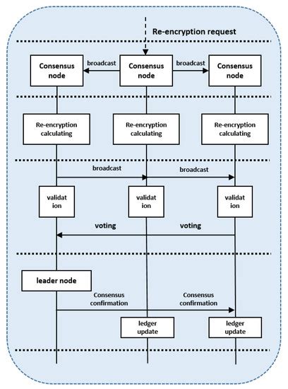 electronics free full text a threshold proxy re encryption scheme for secure iot data