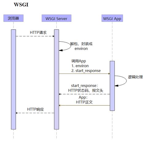 python 内置库wsgiref的使用（wsgi基础入门） python 脚本之家