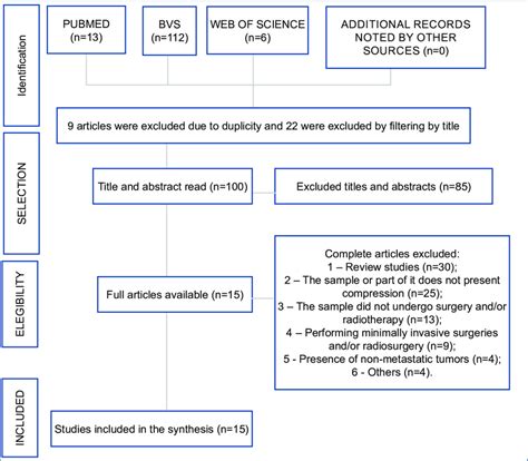 Selection Flowchart Of Productions For Bibliographic Review Based On