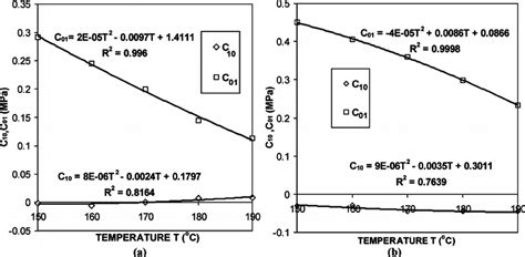 material parameters c 10 and c 01 of mooney rivlin model vs download scientific diagram