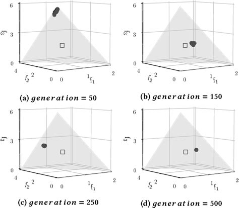 figure 1 from robust indicator based algorithm for interactive evolutionary multiple objective