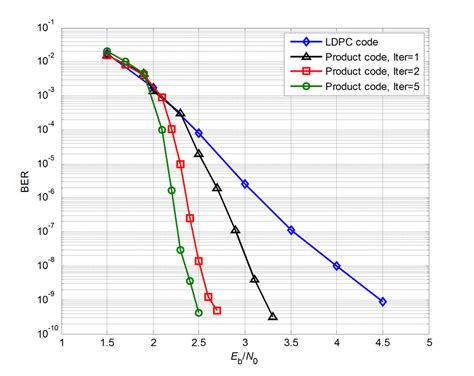 fpga evaluation results of product codes with ldpc 576 288 and download scientific diagram