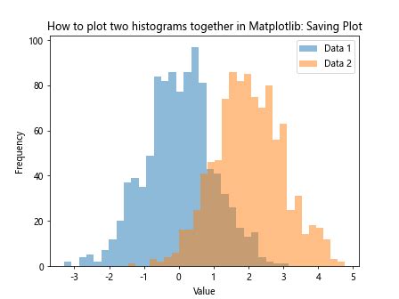 How To Plot Two Histograms Together In Matplotlib Matplotlib Color