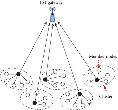 cluster based organization for wsns download scientific diagram