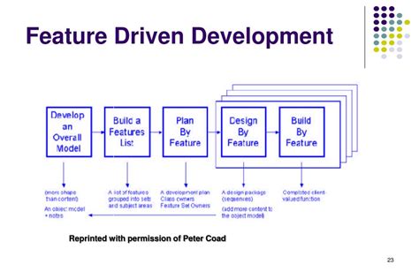 PPT Chapter 4 An Agile View Of Process PowerPoint Presentation Free