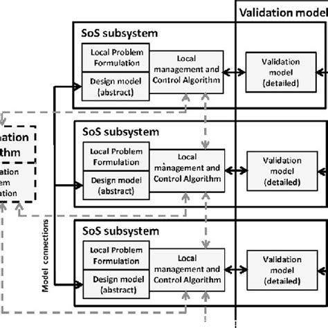 structure of the modelling simulation and validation framework download scientific diagram