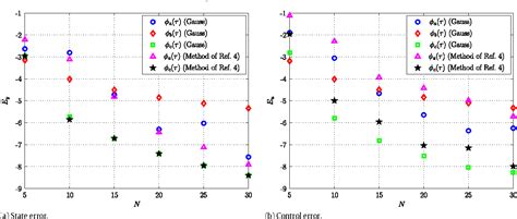figure 4 from pseudospectral methods for solving infinite horizon optimal control problems
