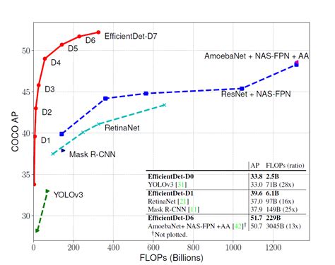 retraining efficientdet for high accuracy object detection by jason li ml6team