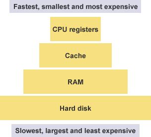 BBC Bitesize GCSE Computer Science CPU And Memory Revision 6