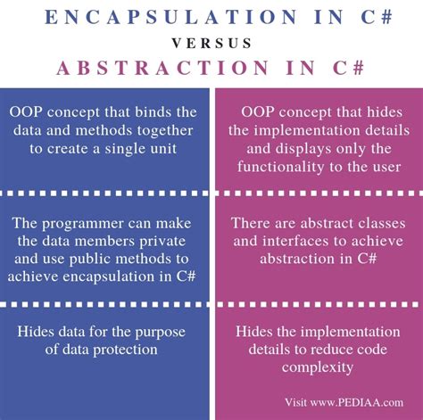 what is the difference between encapsulation and abstraction in c pediaa