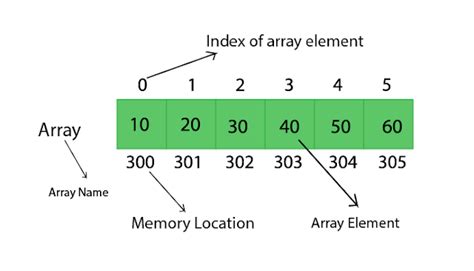 array data structure