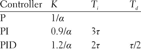 pid controller parameters in the ziegler nichols step response method download table