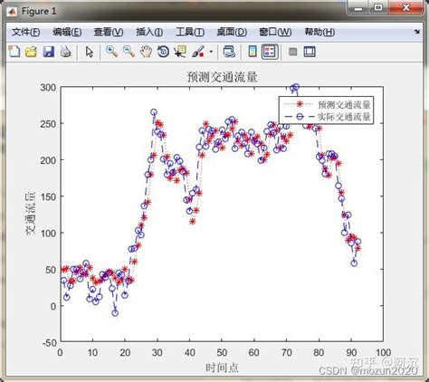 《matlab 神经网络43个案例分析》：第32章 小波神经网络的时间序列预测——短时交通流量预测 知乎