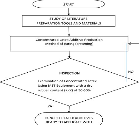 Latex Flow Chart
