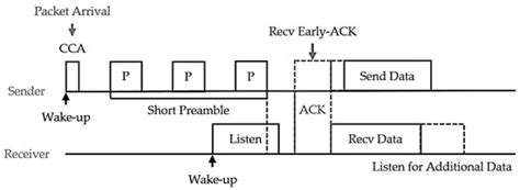 sensors free full text energy efficient forest fire prediction model based on two stage