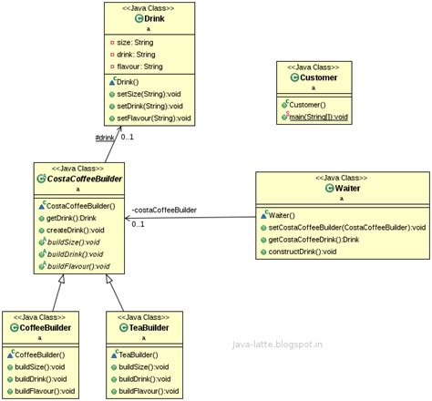 builder design pattern in java laptrinhx