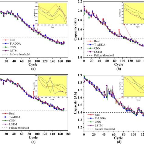 battery capacity prediction results for the same working condition download scientific diagram