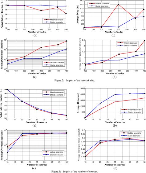 figure 2 from performance evaluation of dynamic source routing protocol dsr on wsn semantic