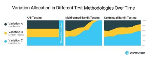the basics of multi armed bandit and its application in testing and personalization