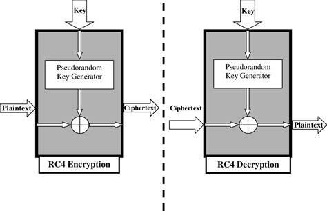 figure 1 from a novel approach for implementing rc4 stream cipher algorithm semantic scholar